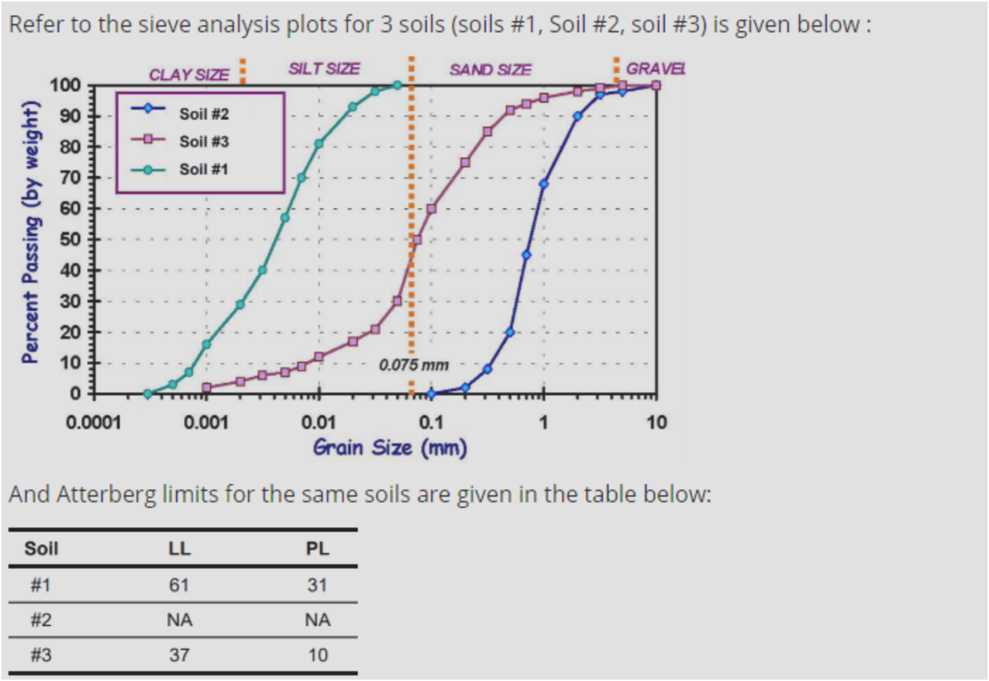 Solved Refer to the sieve analysis plots for 3 soils (soils | Chegg.com