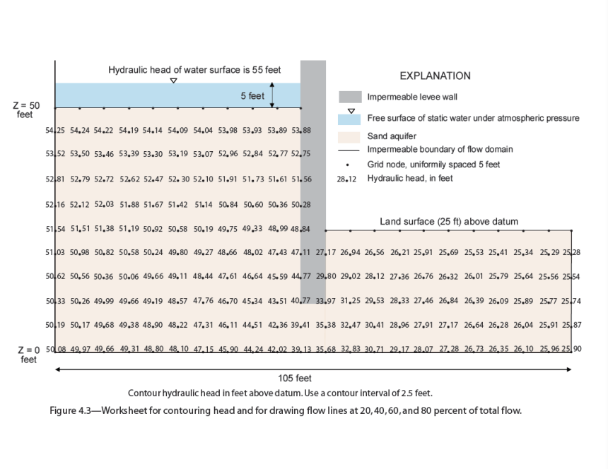Part 2: Flow Net Analysis (50 points). Goal is to | Chegg.com
