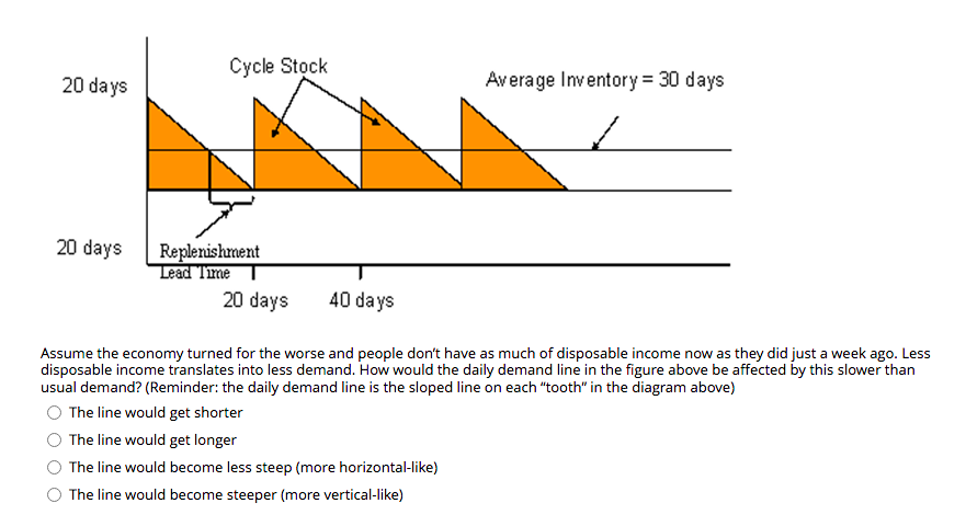 Solved Cycle Stock 20 days Average Inventory = 30 days 20 | Chegg.com