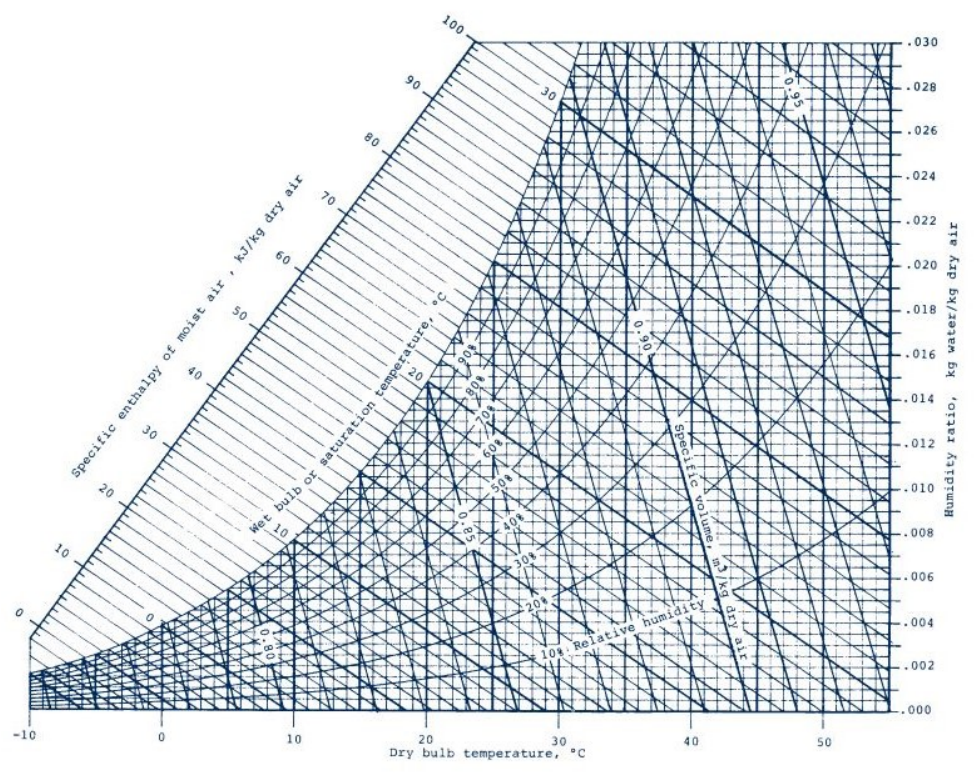 Solved Moist air at 30°C and 50% relative humidity enters a | Chegg.com