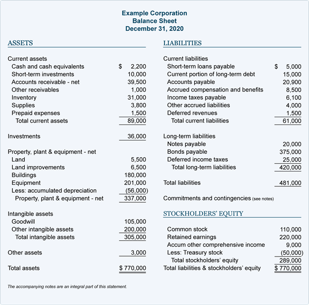 Example Corporation Balance Sheet December 31, 2020 $ | Chegg.com