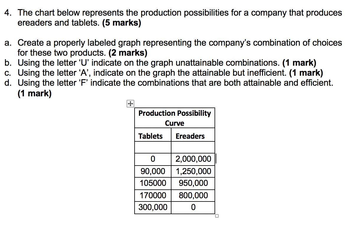 Solved 4. The chart below represents the production | Chegg.com