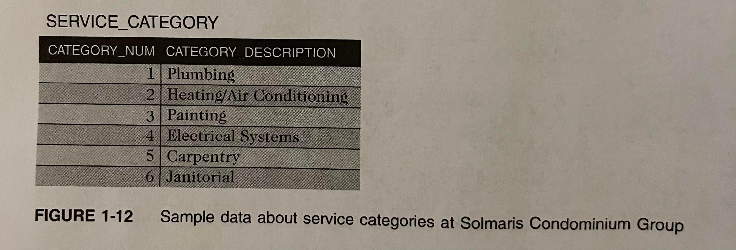 Solved A Guide to SQL. Chapter 6 Question Use MySQL | Chegg.com