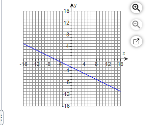 Solved A graph of a function is shown to the right. Using | Chegg.com