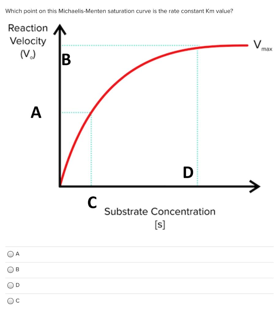 Solved Which point on this Michaelis-Menten saturation curve | Chegg.com