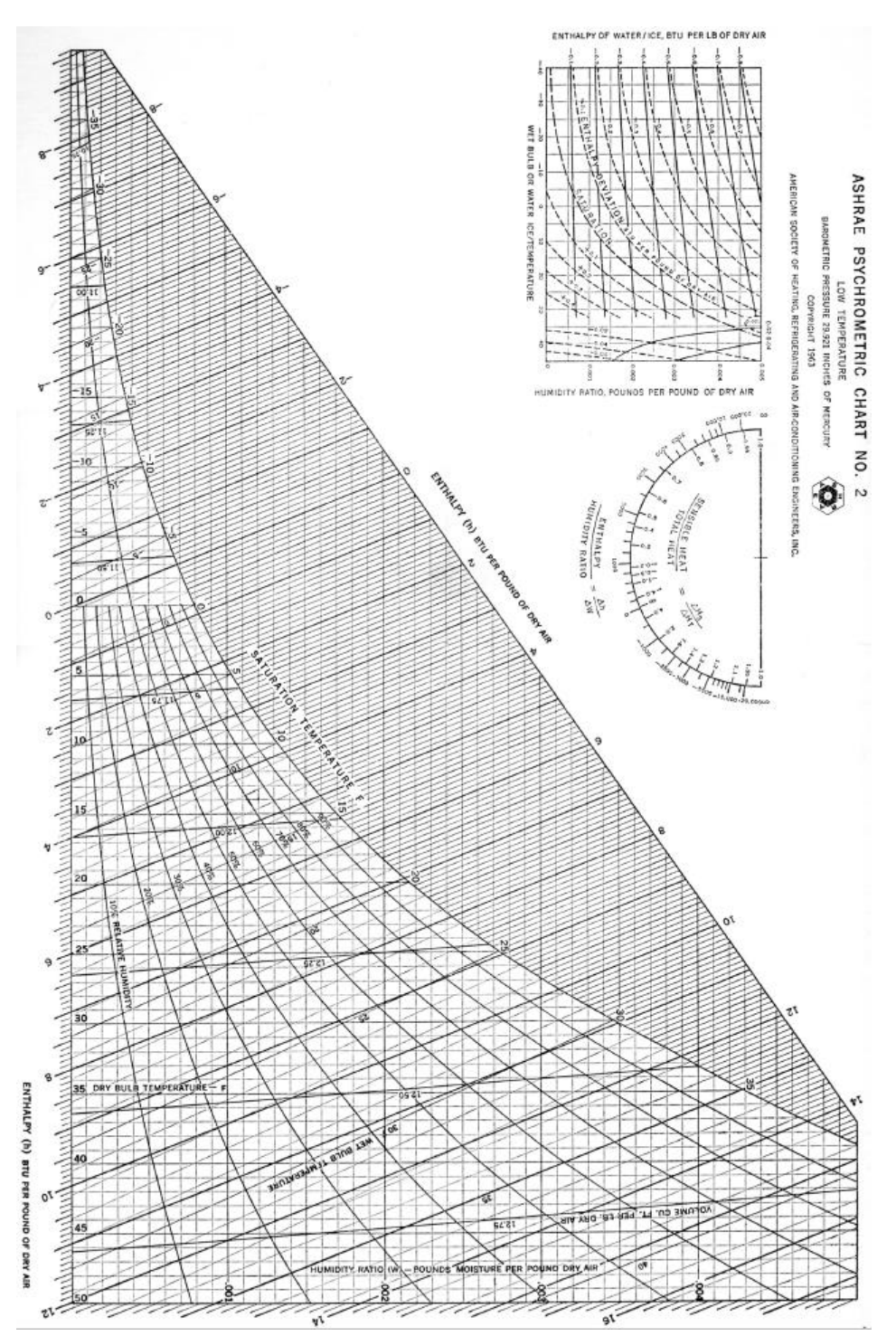 Solved On the psychrometric chart if I’m at a point A (75 | Chegg.com