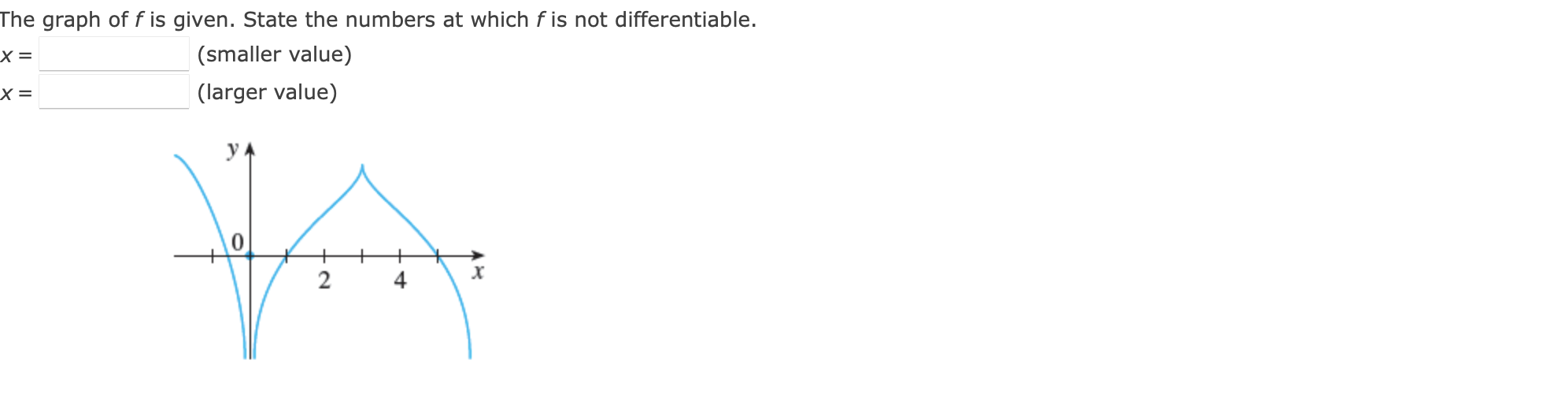 Solved The graph of f is given. State the numbers at which f | Chegg.com