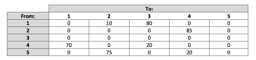 Solved 1. Five machines will constitute a GT cell. The | Chegg.com
