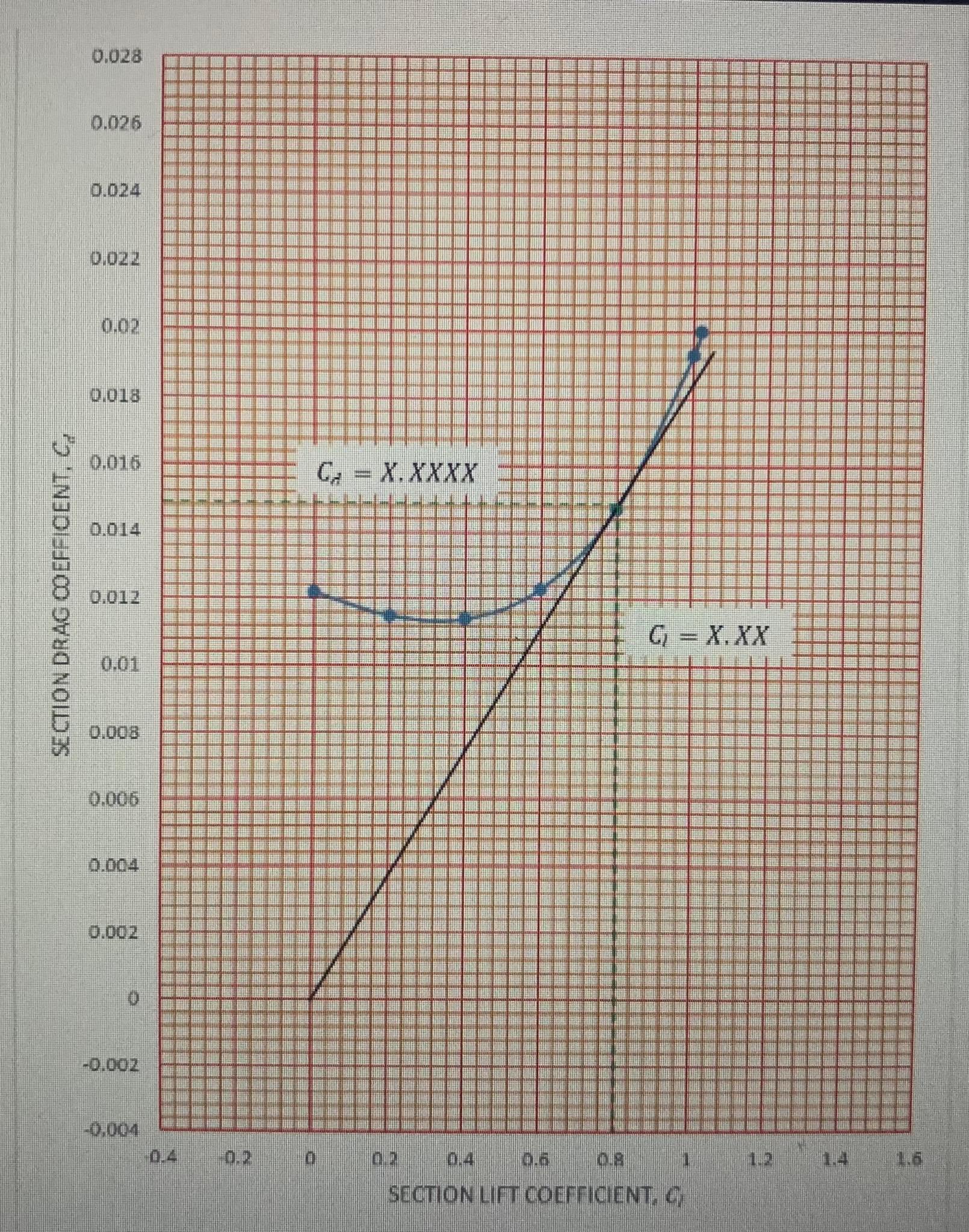 For the table values: lift coefficient: by increments | Chegg.com