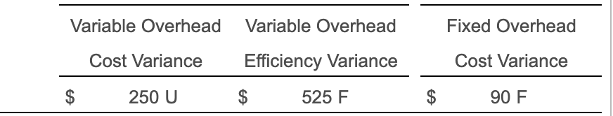 Solved Variable Overhead Variable Overhead Efficiency | Chegg.com