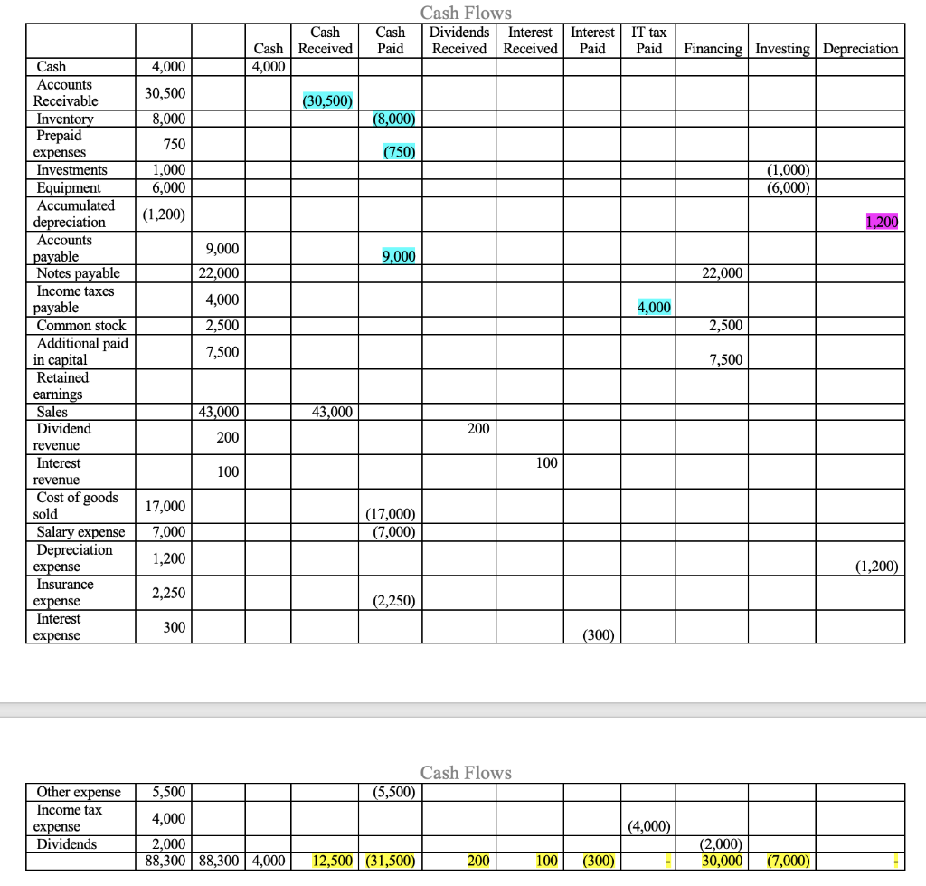 Solved Cash Flow Below is an example of what I am looking | Chegg.com