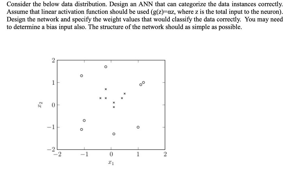 Solved Consider the below data distribution. Design an ANN | Chegg.com