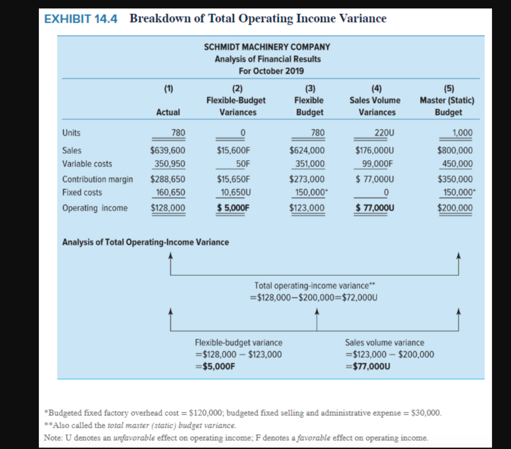Solved EXHIBIT 14.4 Breakdown of Total Operating Income | Chegg.com