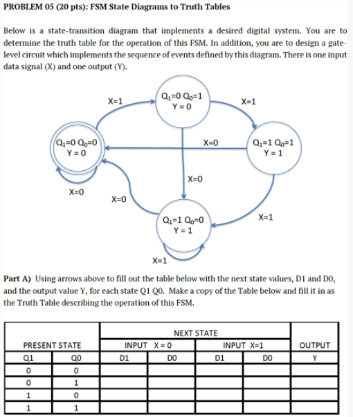 Solved PROBLEM 05 (20 pts): FSM State Diagrams to Truth | Chegg.com