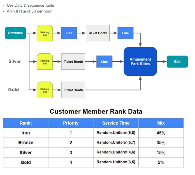 Solved Using the Simio Software, simulate using the | Chegg.com