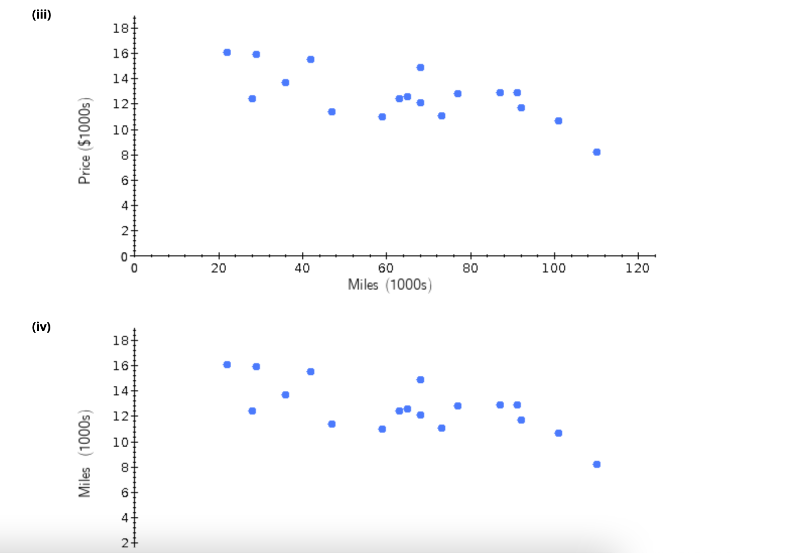 Solved \r\n(a) Choose a scatter chart below with 'Miles | Chegg.com