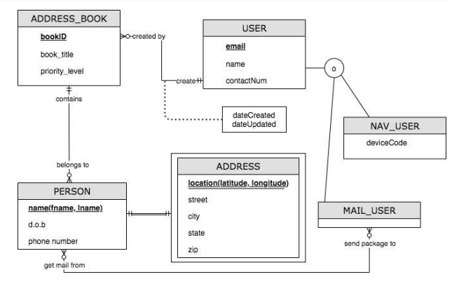 Solved The software to be designed is a program that can be | Chegg.com