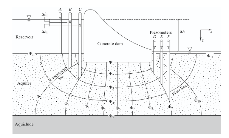 Solved 88 Compute the uplift forces acting on the dam in | Chegg.com