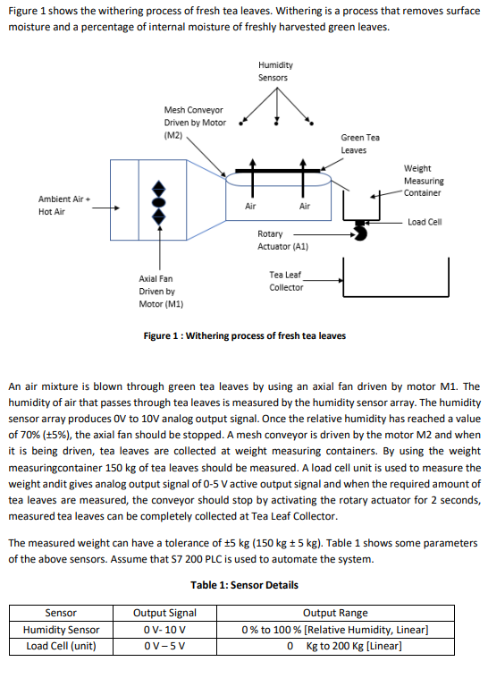 Solved Figure 1 shows the withering process of fresh tea | Chegg.com