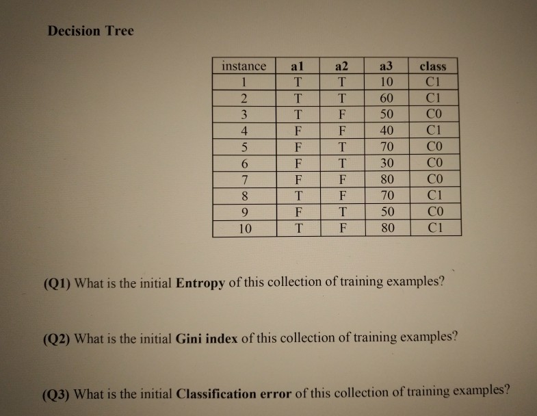 Solved Decision Tree instance al a2 a3 class Cl C1 50 CO C1 | Chegg.com