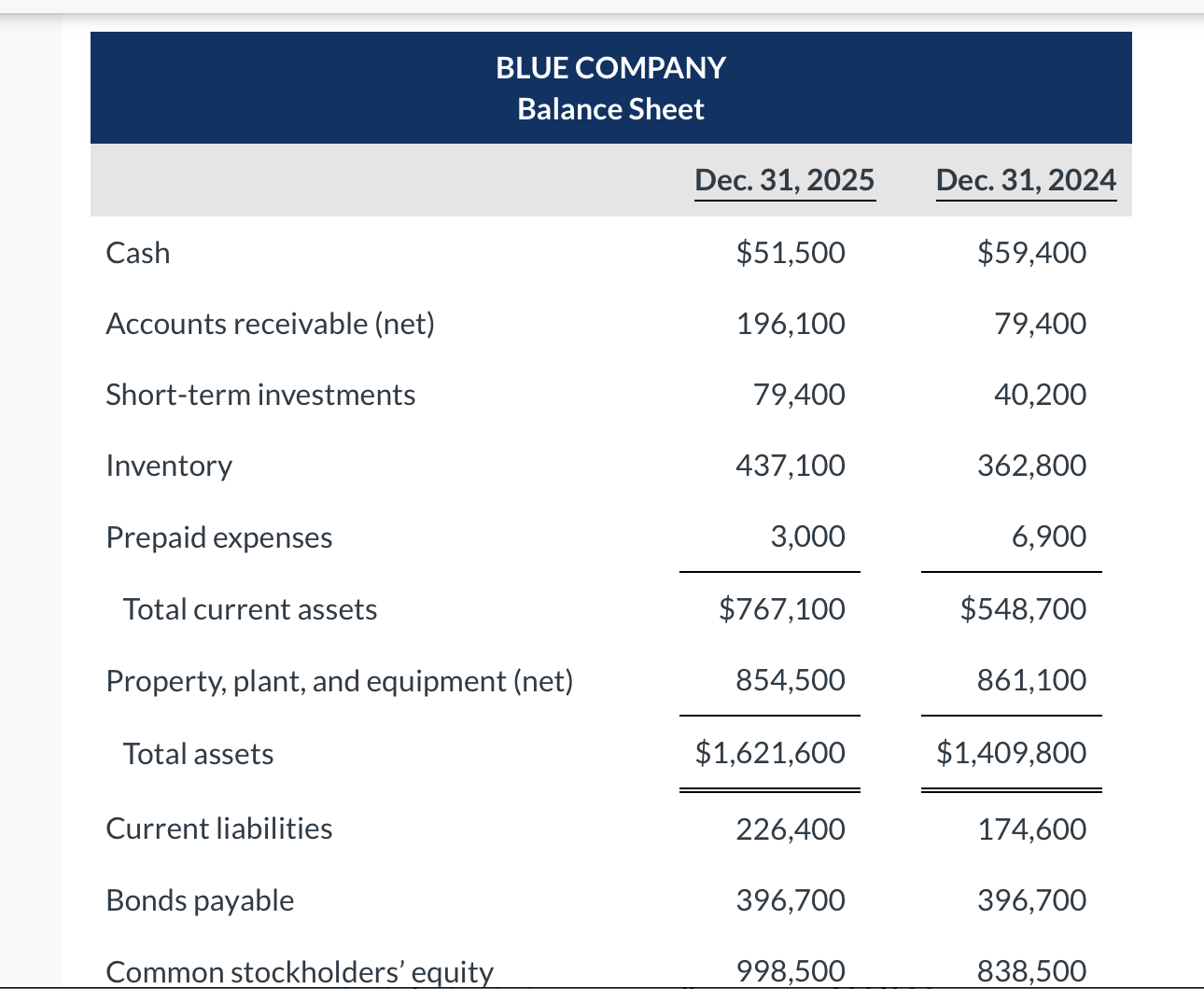 Solved BLUE COMPANY Balance SheetTotal liabilities and | Chegg.com
