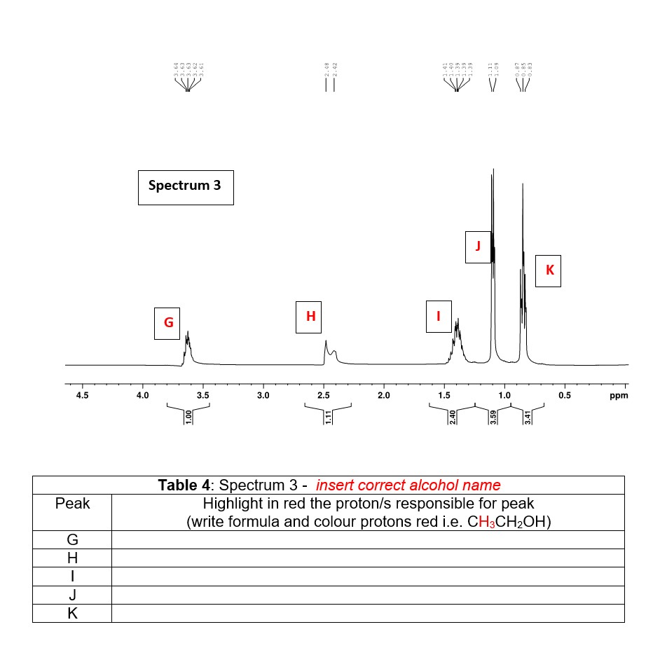 Solved Q3. Below are the four 1H nmr spectra of the alcohols | Chegg.com