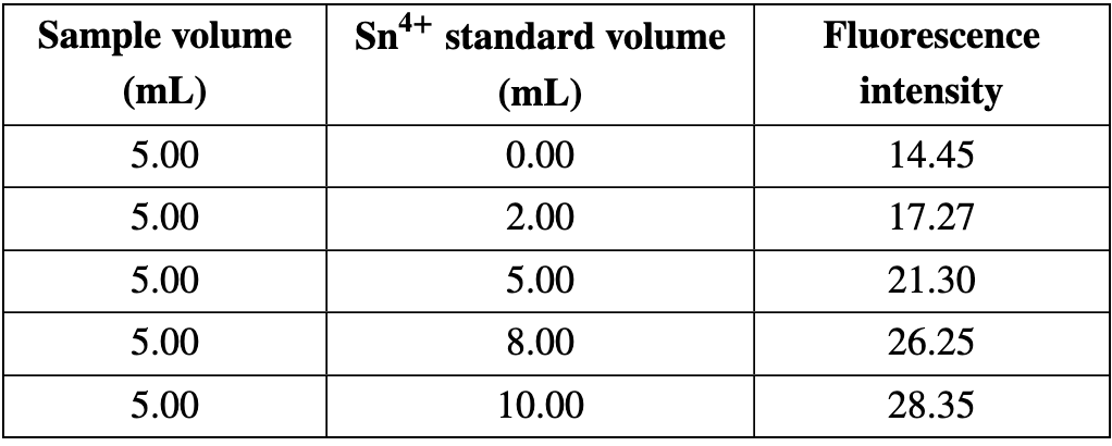Solved The concentration of Sn4+Sn4+ can be determined | Chegg.com