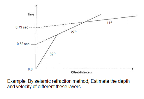 Solved Time 110 0.79 sec 270 0.52 sec 52 0.0 Offset distance | Chegg.com