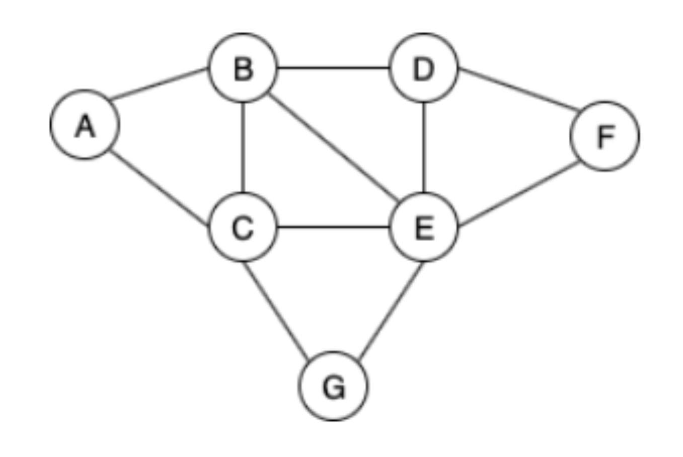 Solved Consider the graph G depicted below, and perform the | Chegg.com