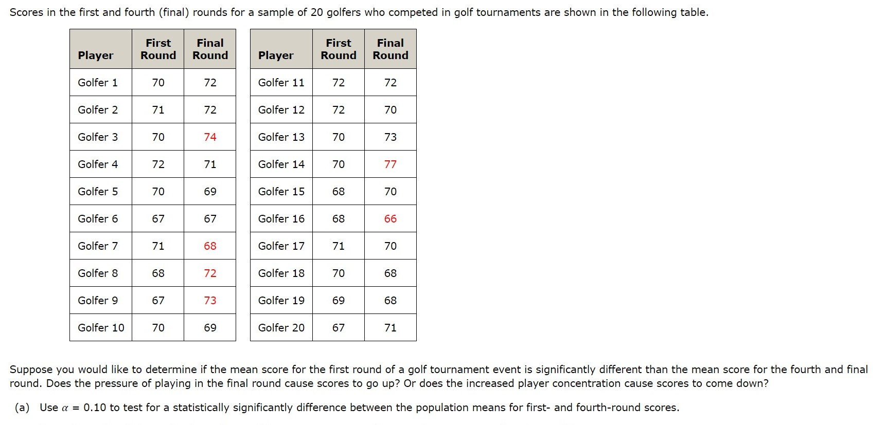 Solved Scores in the first and fourth (final) rounds for a | Chegg.com