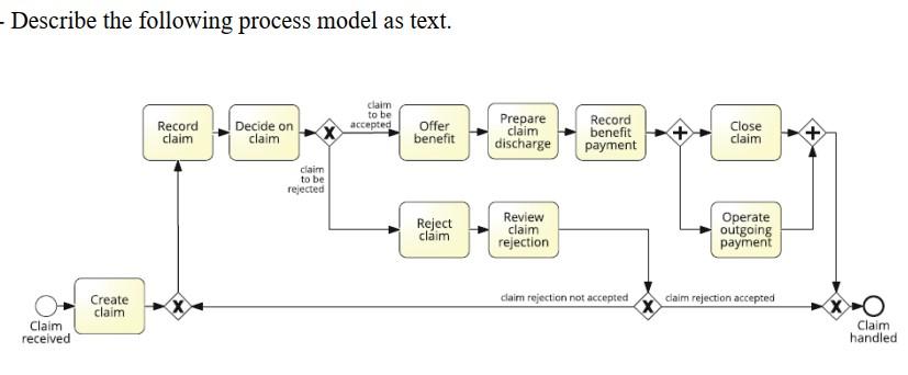 Solved - Describe the following process model as text. claim | Chegg.com