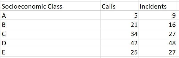 Solved A researcher was doing a study on how well a call | Chegg.com