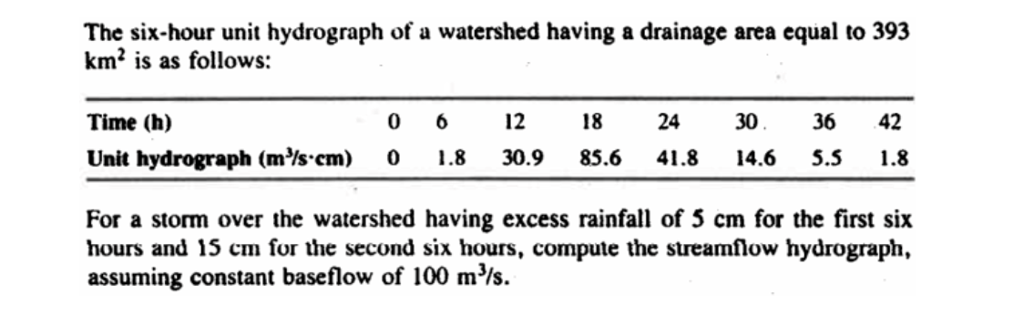 Solved The six-hour unit hydrograph of a watershed having a | Chegg.com