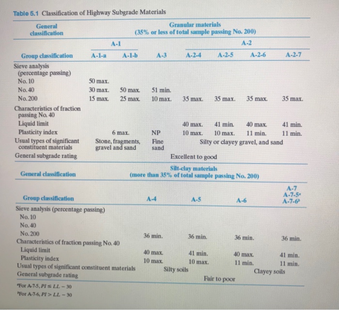 Solved Table 5.1 Classification of Highway Subgrade | Chegg.com Solved Table 5.1 Classification of Highway Subgrade | Chegg.com