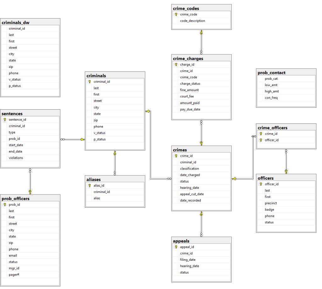 Solved Using the tables in the “City Jail Database” diagram | Chegg.com