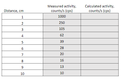 Solved Check the inverse square law for the data below. Plot | Chegg.com