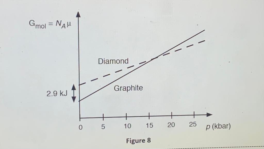 Solved Gmol = NAM Diamond Graphite 2.9 kJ + 0 5 10 15 20 25 | Chegg.com