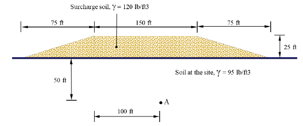 Solved Refer to the depicted soil surcharge of infinite | Chegg.com