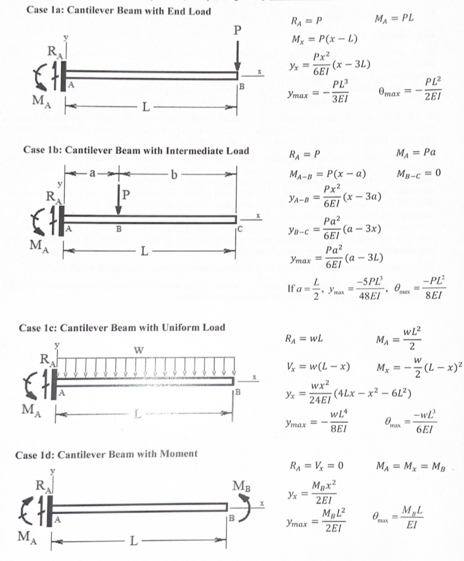 Maximum Deflection Formula For Cantilever Beam - Home Design Ideas