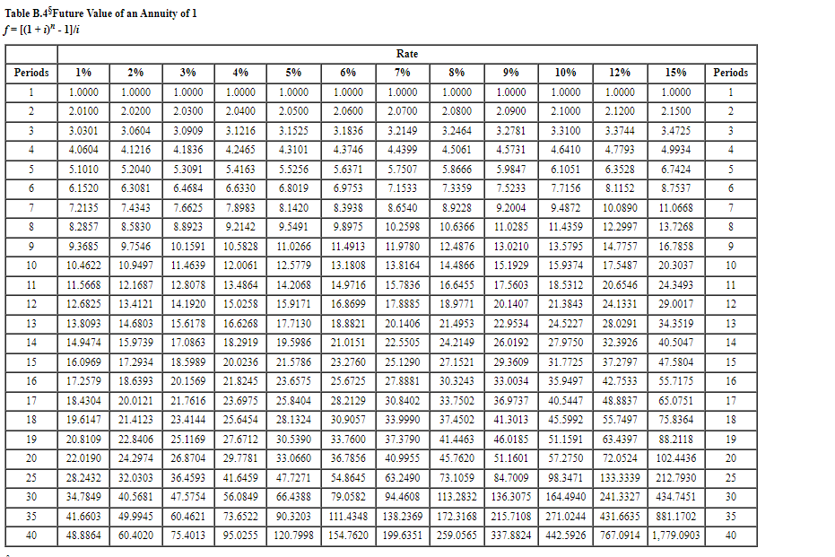 Solved Table B.1* Present Value of 1 p=1/(1+i)nTable B. 2† | Chegg.com