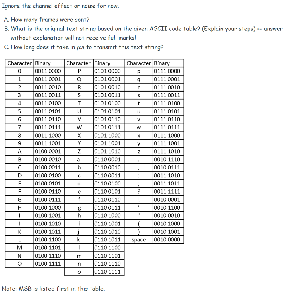 Solved The transmitter and the receiver follow the | Chegg.com