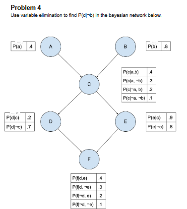 Solved Problem 4 Use variable elimination to find P( d∣¬b) | Chegg.com
