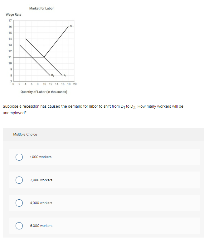 Solved Suppose a recession has caused the demand for labor | Chegg.com
