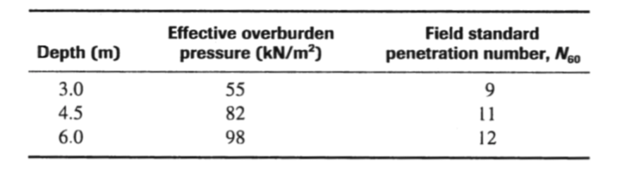 Solved The table below summarizes SPT measurements collected | Chegg.com