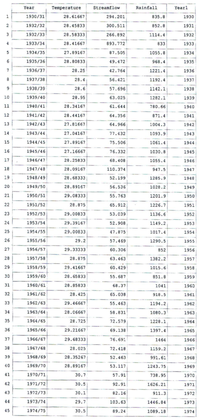 Solved You are provided with 45 years of past data of | Chegg.com
