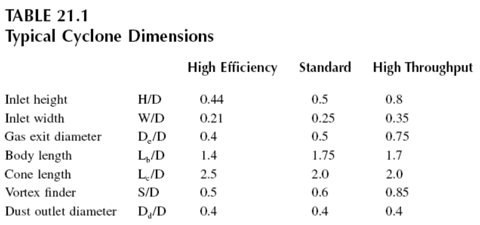 Solved A cyclone of standard dimensions with a diameter of | Chegg.com