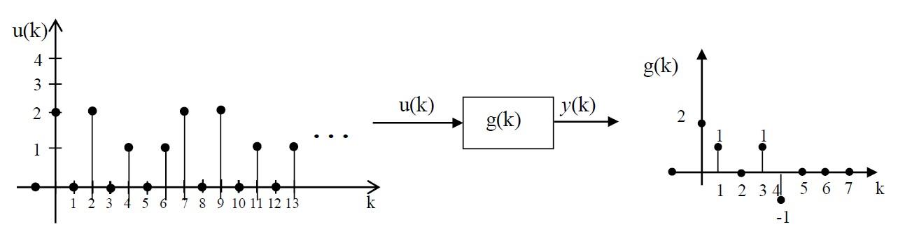 Solved Determine the first three values of the output y(k) | Chegg.com
