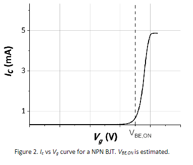 Solved 2. Symbolically, find β=IC/IB in the active (linear) | Chegg.com