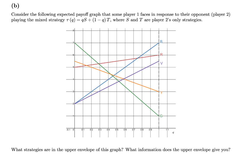 Solved Consider the following expected payoff graph that | Chegg.com