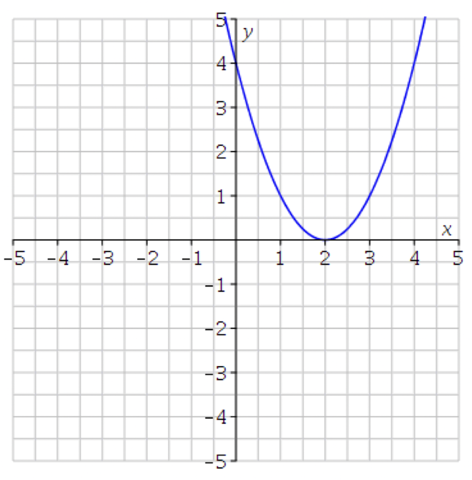 Solved a. Write an equation for the graphed function by | Chegg.com
